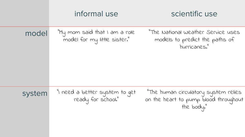 Lesson: About Systems and Models